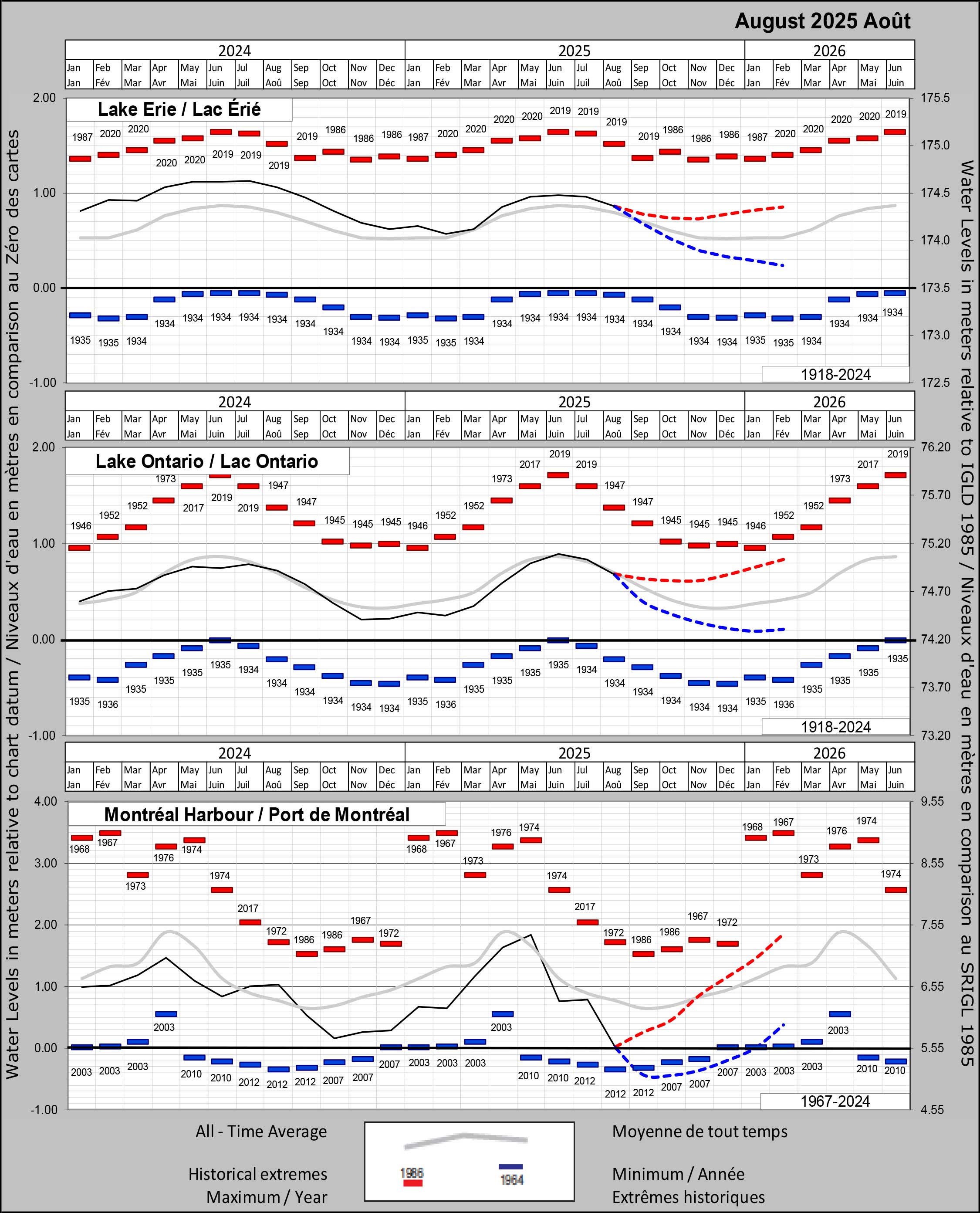 Monthly Water Level Bulletin for the Great Lakes and Montréal Harbour
